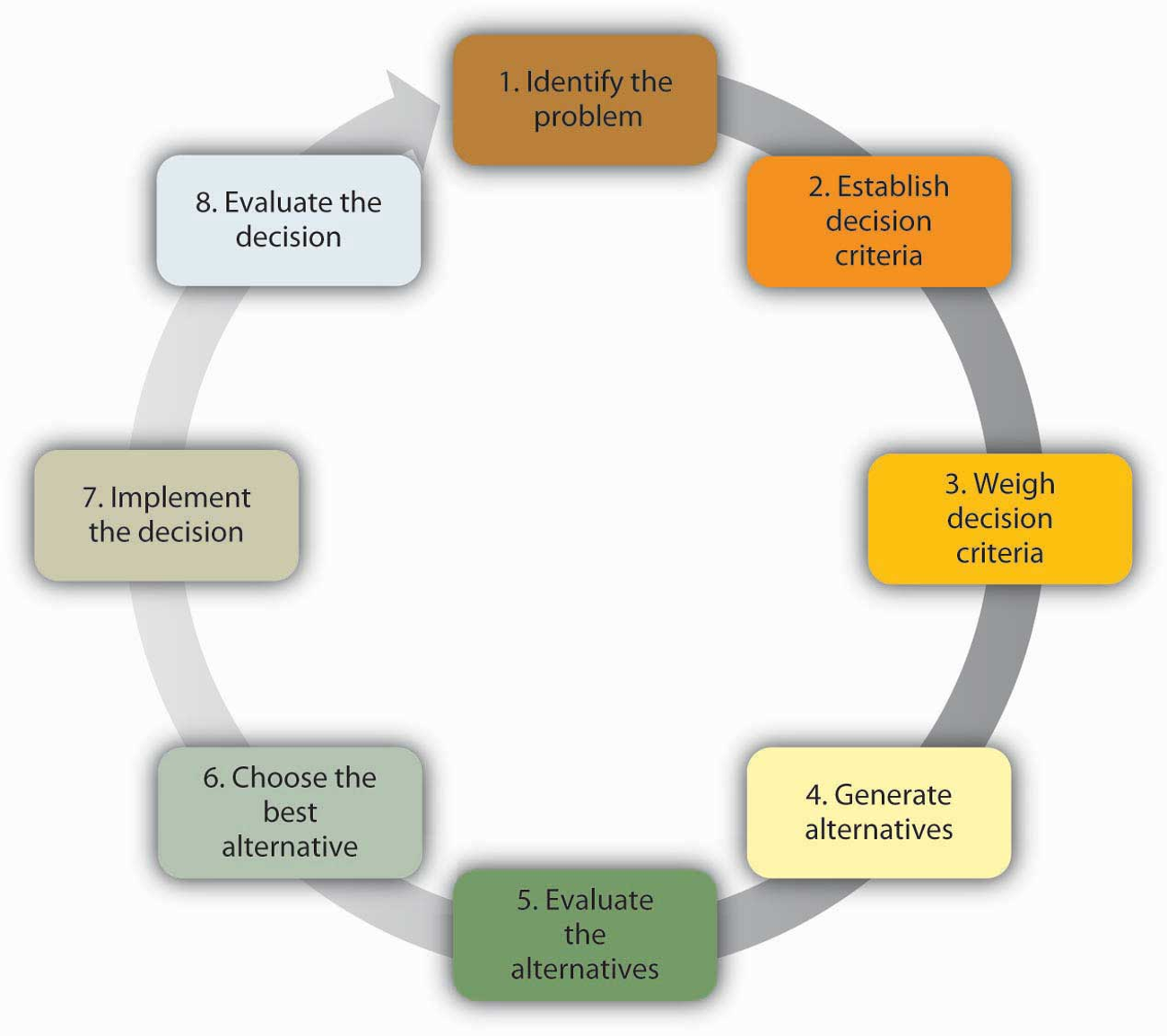 Strong Leaders Know How To Make Good Decisions All The Way Leadership
